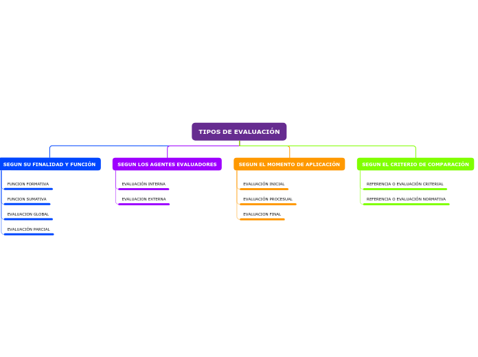 TIPOS DE EVALUACIÓN - Mind Map
